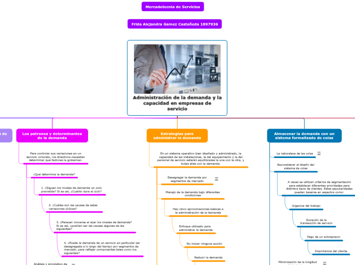 Capítulo 11 Mercadotecnia de Servicios - Mind Map